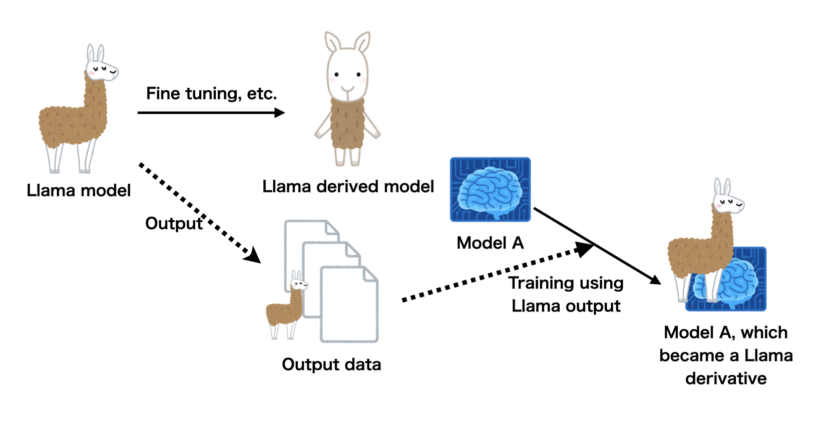 Significant Risks in Using AI Models Governed by the Llama License ...